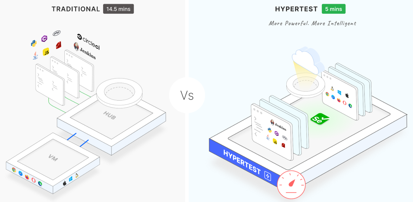 LambdaTest launches HyperTest, the world's fastest cloud-based website ...