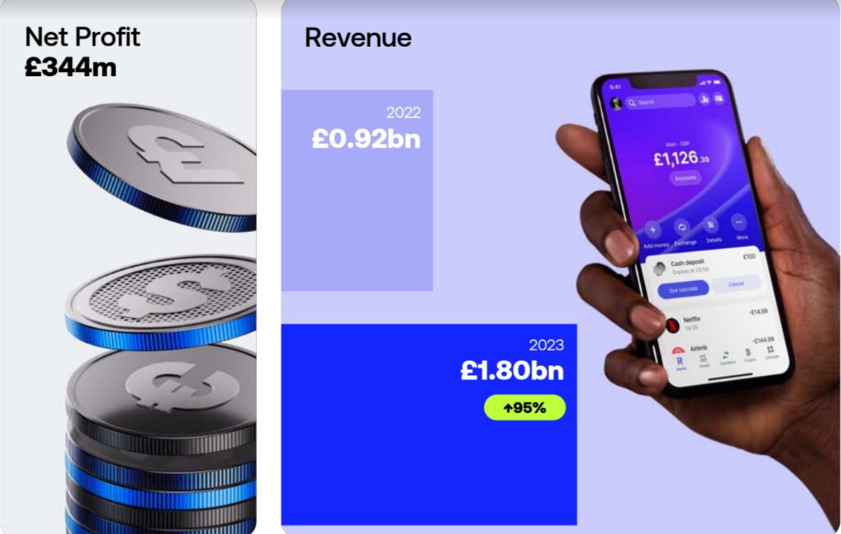 Revolut record profits in 2023